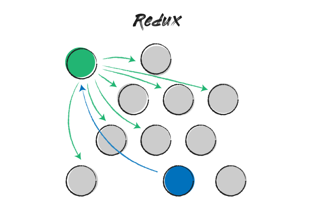 Understanding Redux: Centralizing Application State in React | Vivasoft Ltd.
