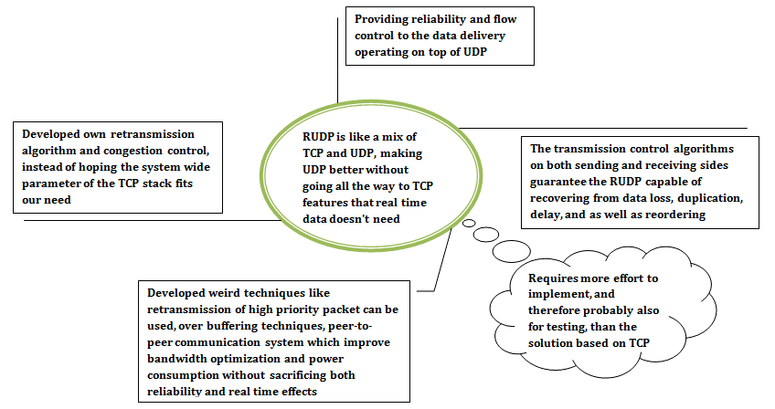 Reliable UDP (RUDP): Can UDP be Made Reliable? - Vivasoft