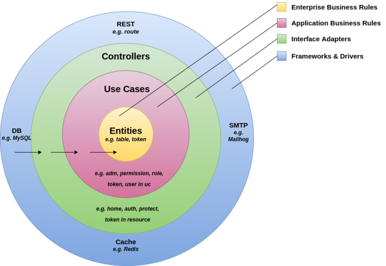 Dive to Clean Architecture | Vivasoft Ltd.