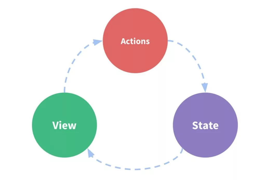 Understanding Redux: Centralizing Application State in React | Vivasoft Ltd.