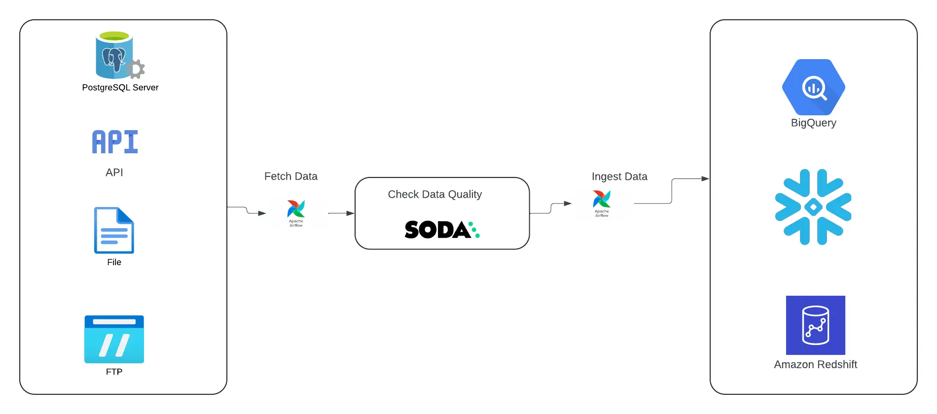 Integrating Soda Data Quality Checker in Apache Airflow
