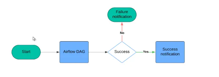 Automate Microsoft Teams Alerts with Apache Airflow