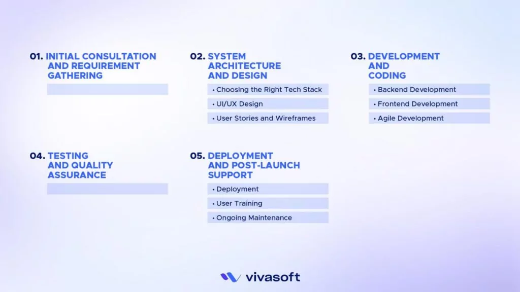 Custom SaaS Development: A Complete Guide 2025