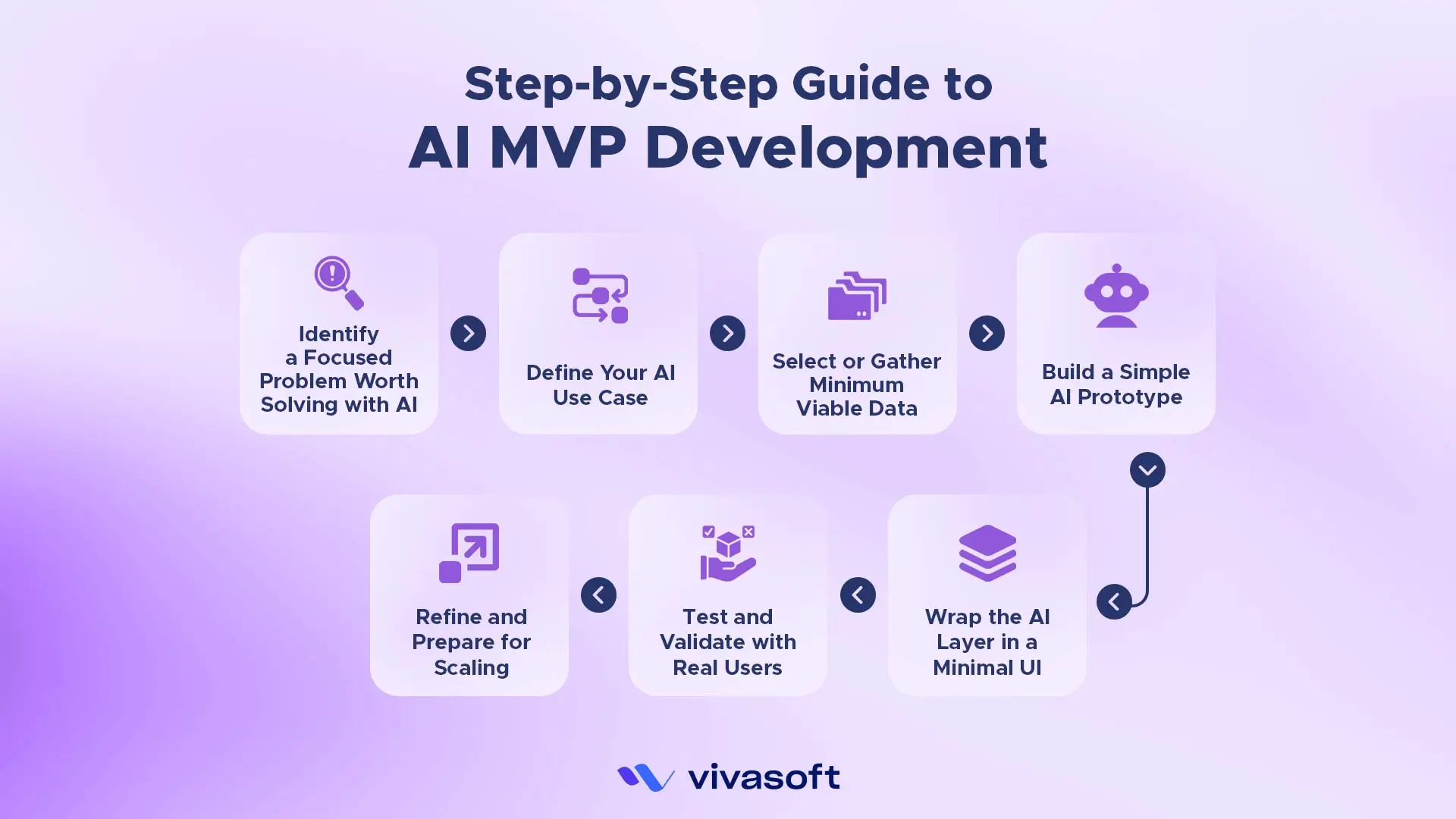 AI MVP Development Guide (2025) | Vivasoft Ltd.