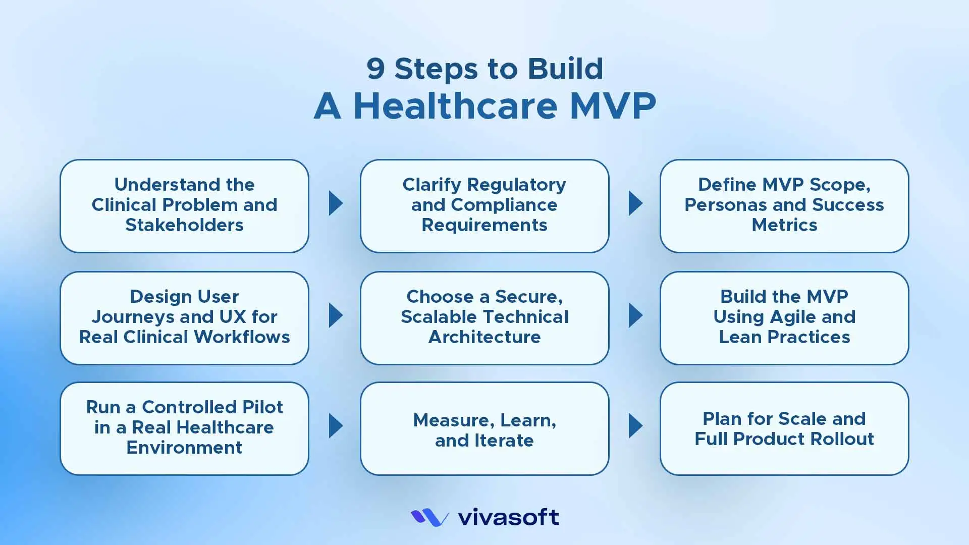 How to Build an MVP for Healthcare | Vivasoft Ltd.